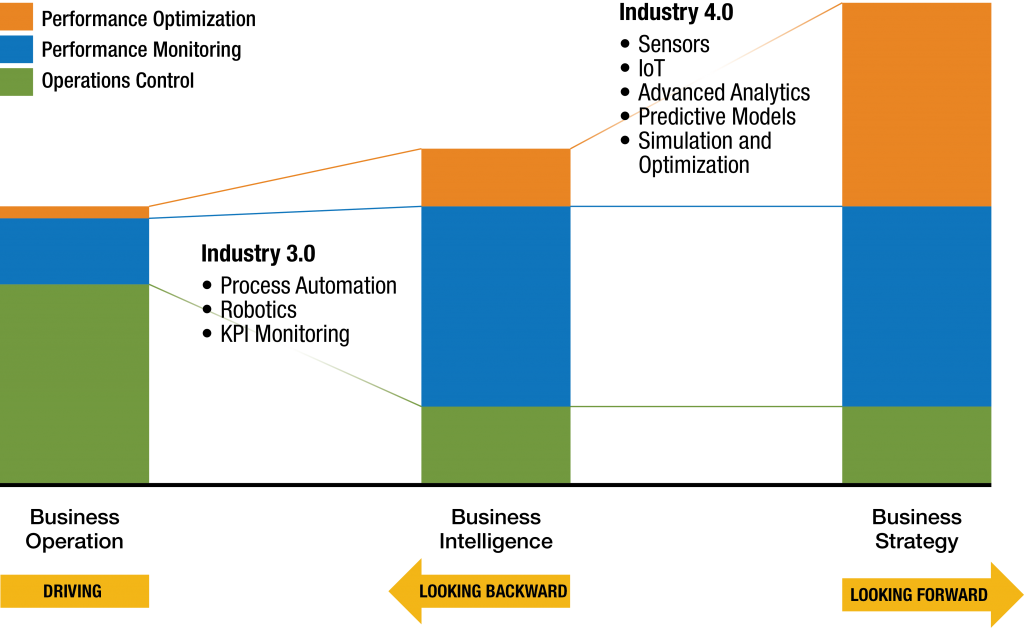 Operational Performance Management