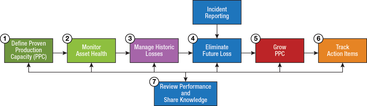 Enterprise Loss Prevention and the Interface to Operations