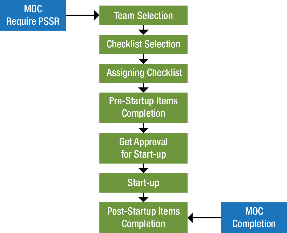 Pre-Startup Safety Reviews – More than an MOC Tool