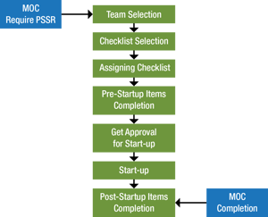 Pre-Startup Safety Reviews – More than an MOC Tool