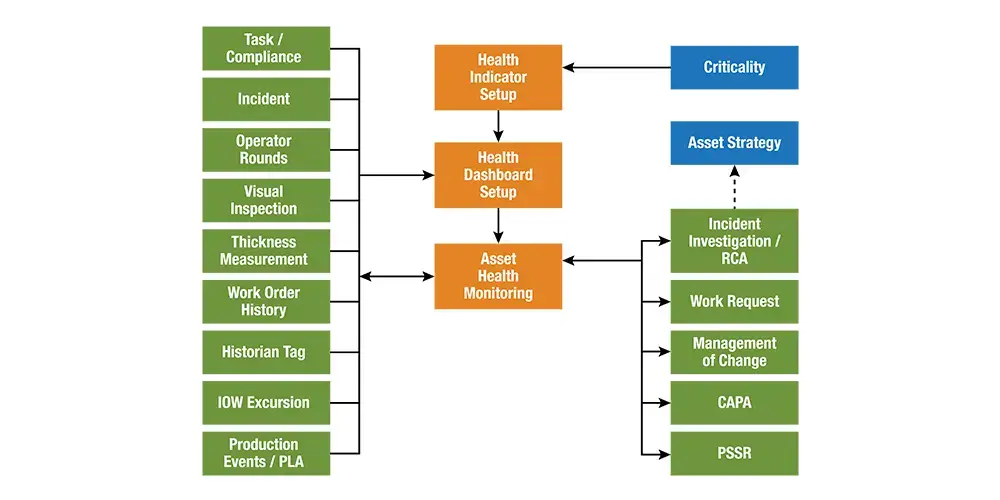 Eight Key Ways Asset Health Influences Asset Performance Management ...